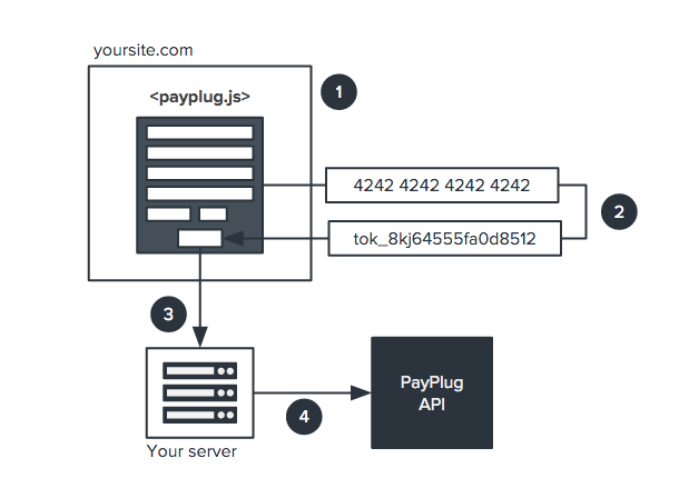 PayPlug API - payplug.js